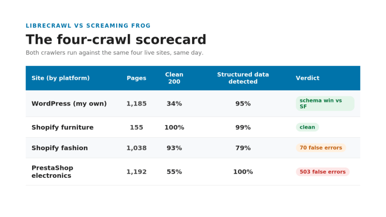 Free Screaming Frog Alternative: LibreCrawl Tested